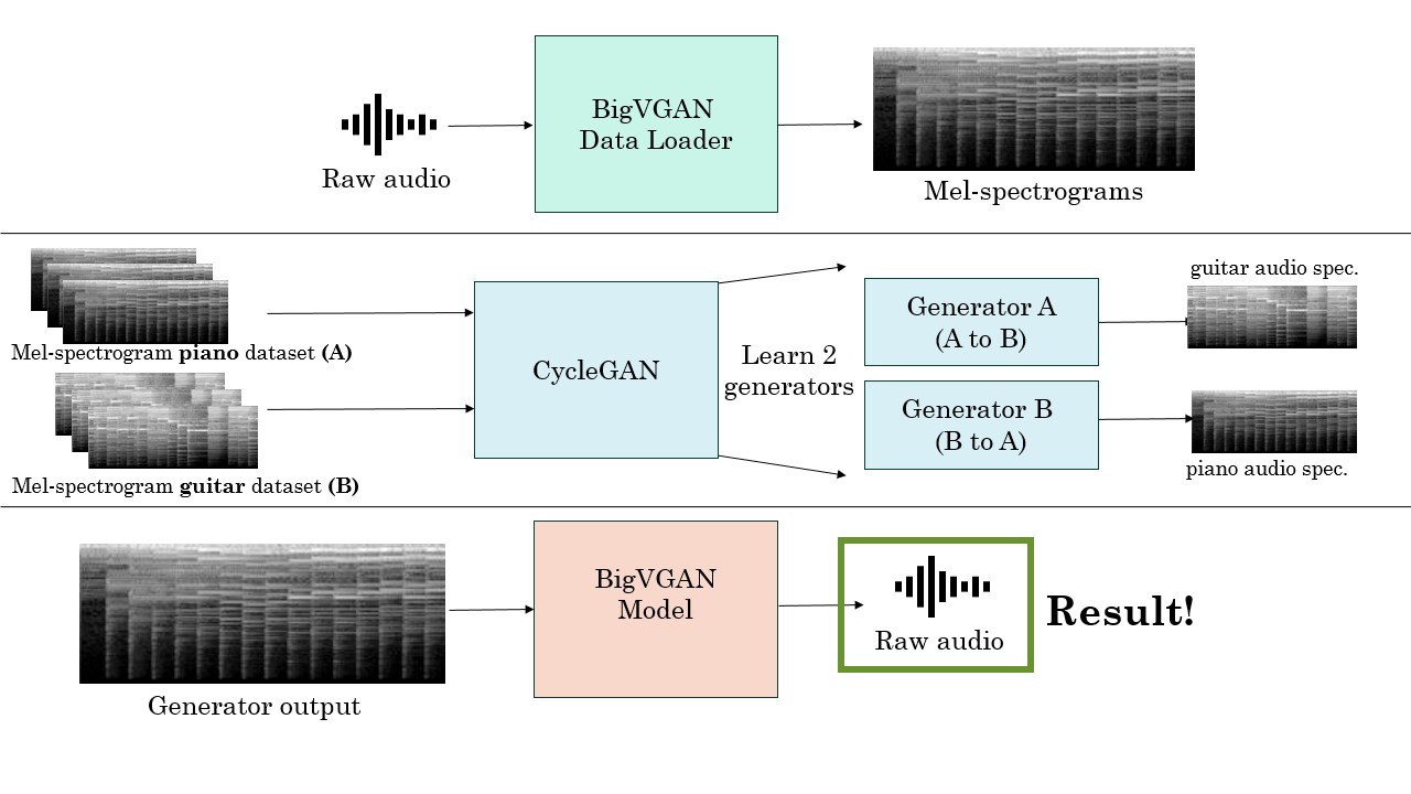 CycleGAN for Instrument Transfer
